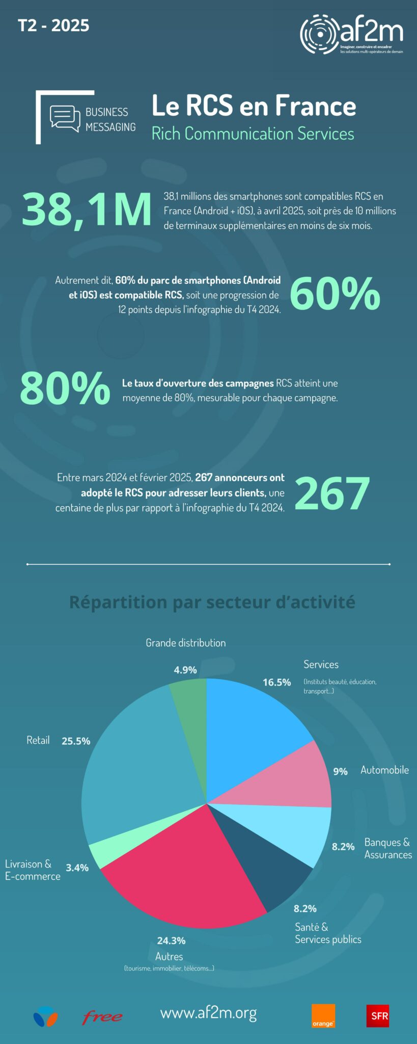 Infographie RCS T2 2025 - af2m